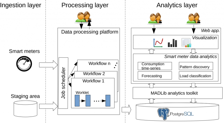 Solution#3: Smart Meter Data Analytics – CITIES Innovation Center